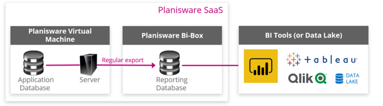 BI-Box: A new path to your data | Planisware